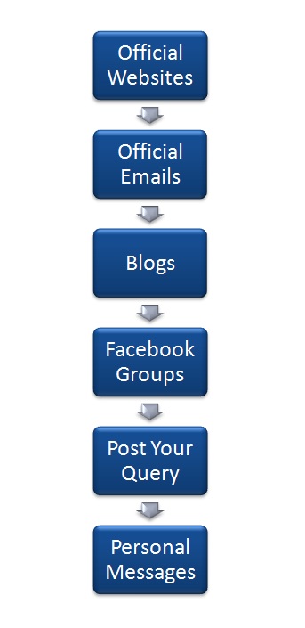 How to Find Information? – Naseer's Journey